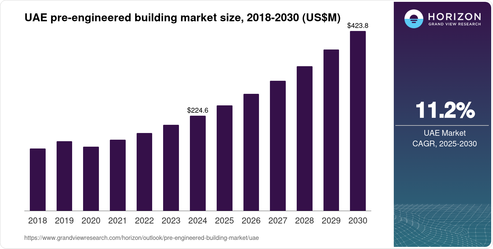 The UAE Pre-engineered Building Market Size & Outlook, 2030