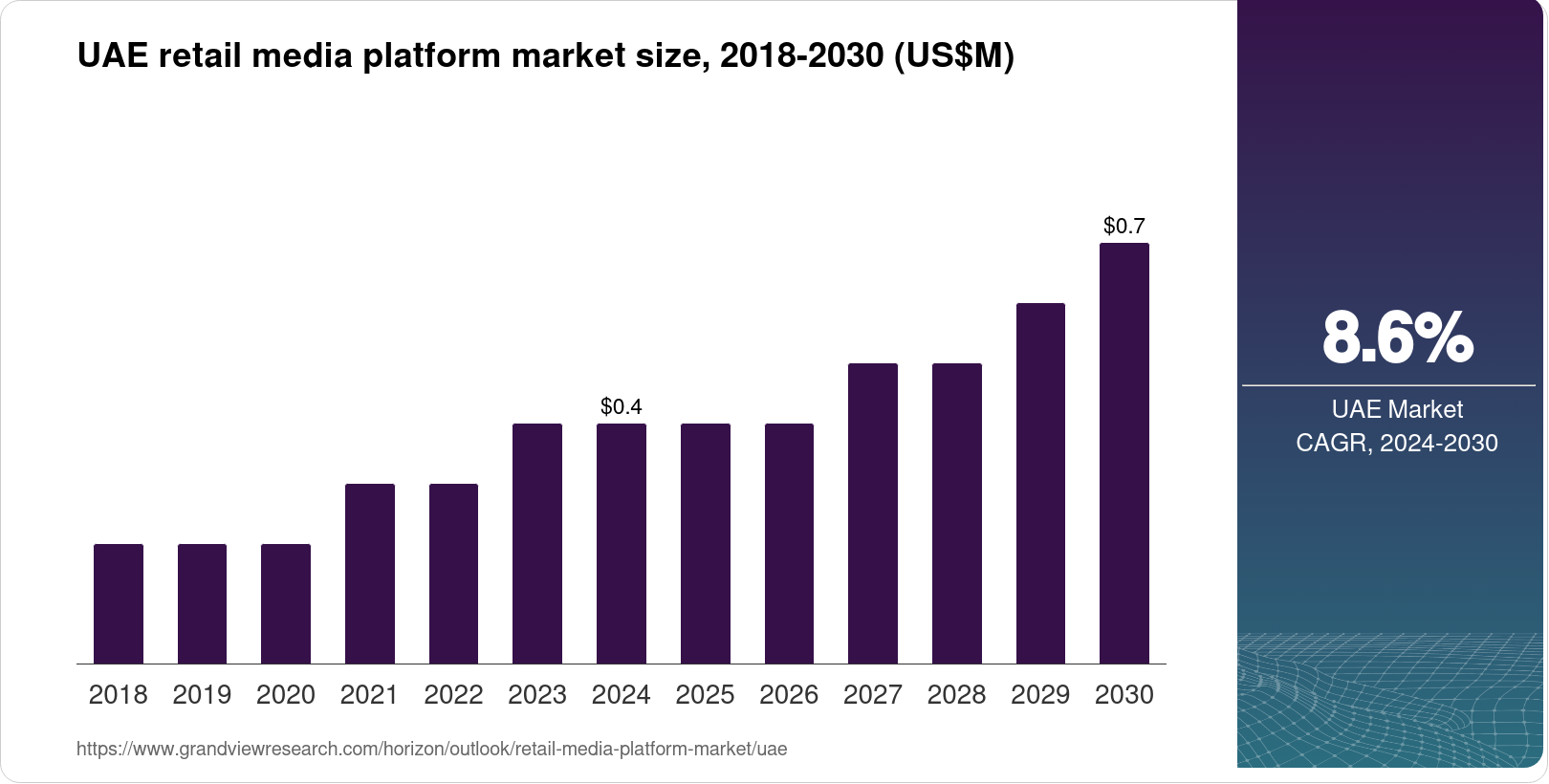 The UAE Retail Media Platform Market Size & Outlook, 2030