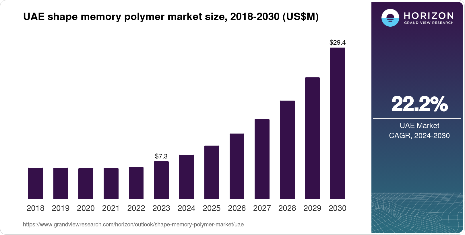 The UAE Shape Memory Polymer Market Size & Outlook, 2030