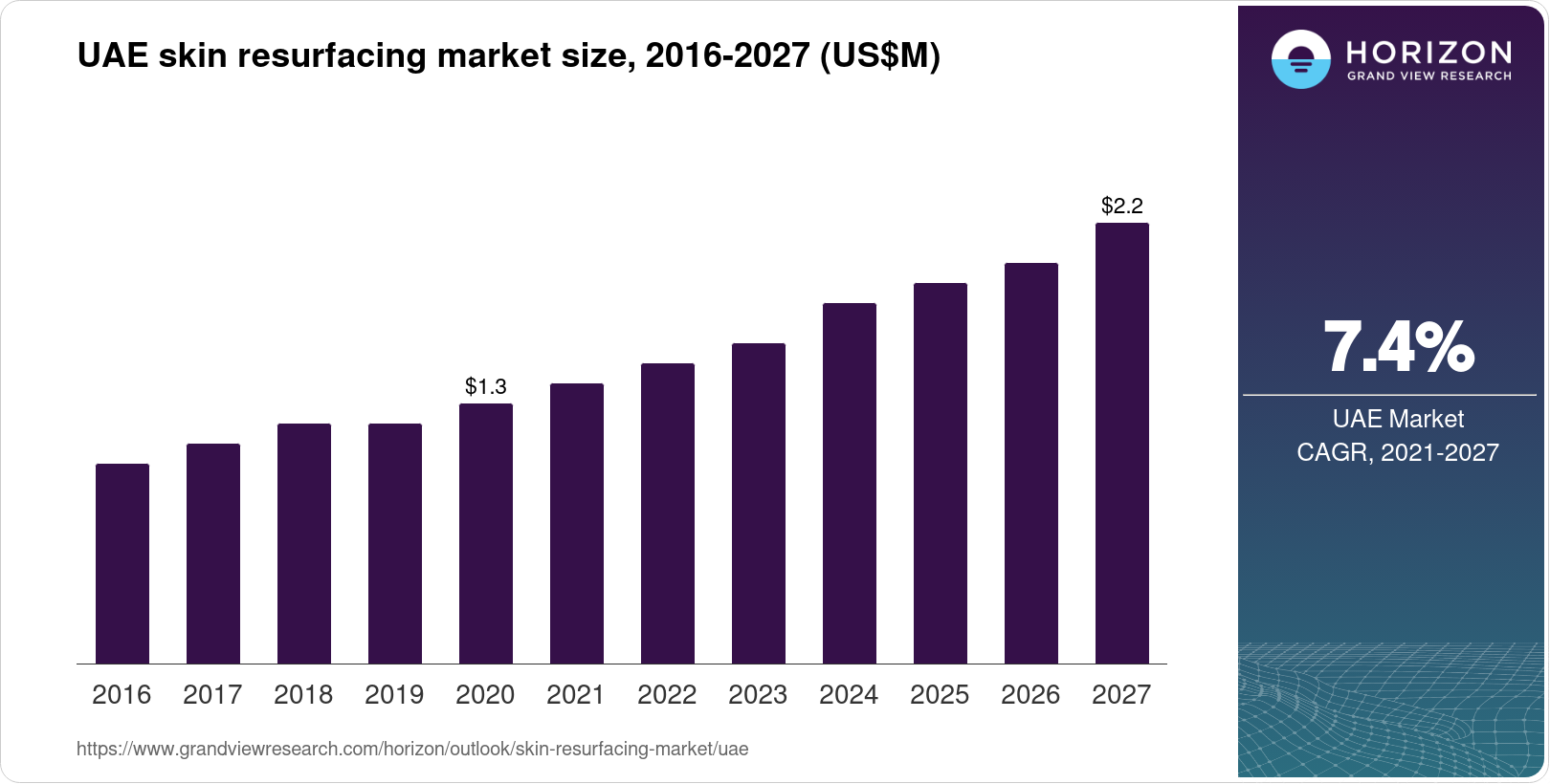 The UAE Skin Resurfacing Market Size & Outlook, 2027
