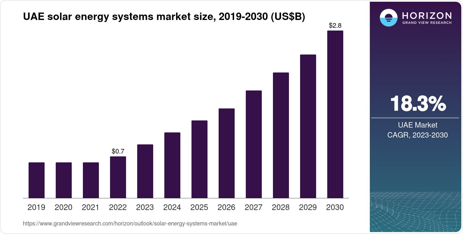 The UAE Solar Energy Systems Market Size & Outlook, 2030