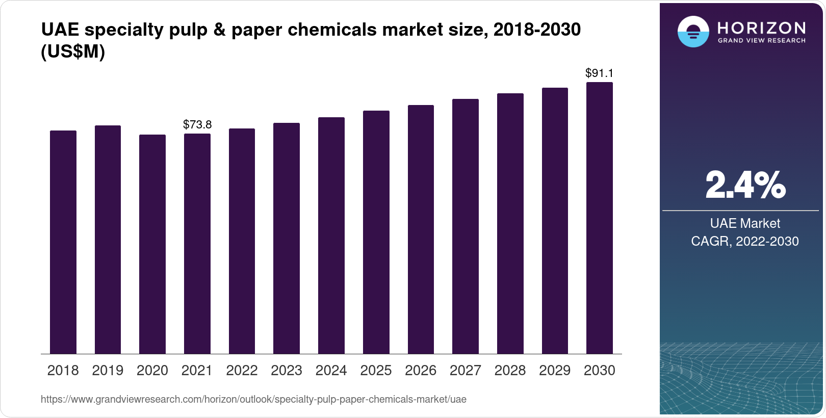 The UAE Specialty Pulp & Paper Chemicals Market Size & Outlook, 2033
