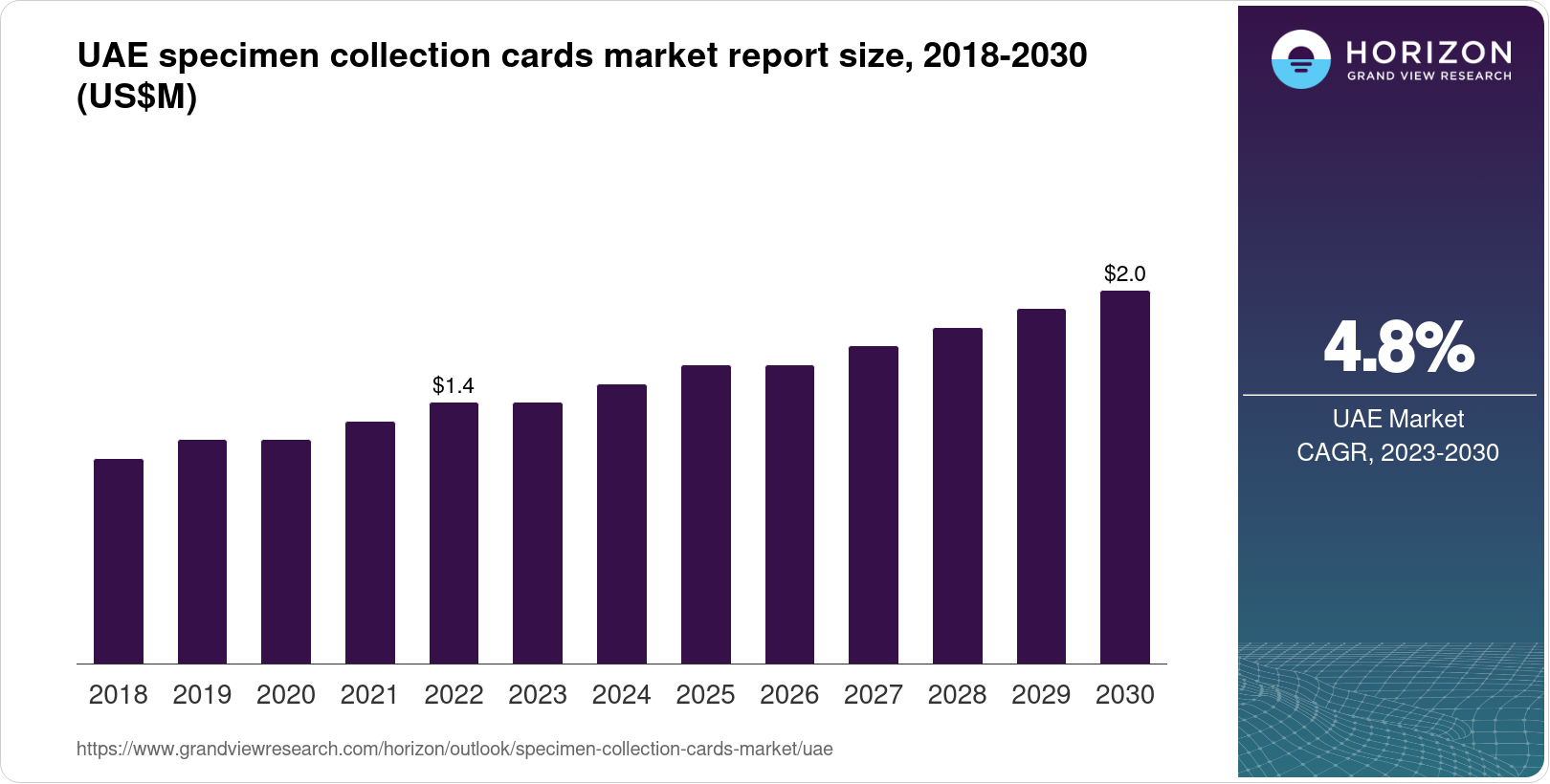 The UAE Specimen Collection Cards Market Size & Outlook, 2030