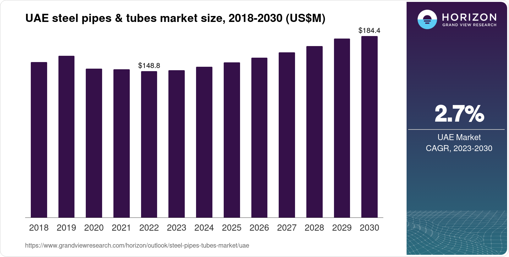 The UAE Steel Pipes & Tubes Market Size & Outlook, 2030