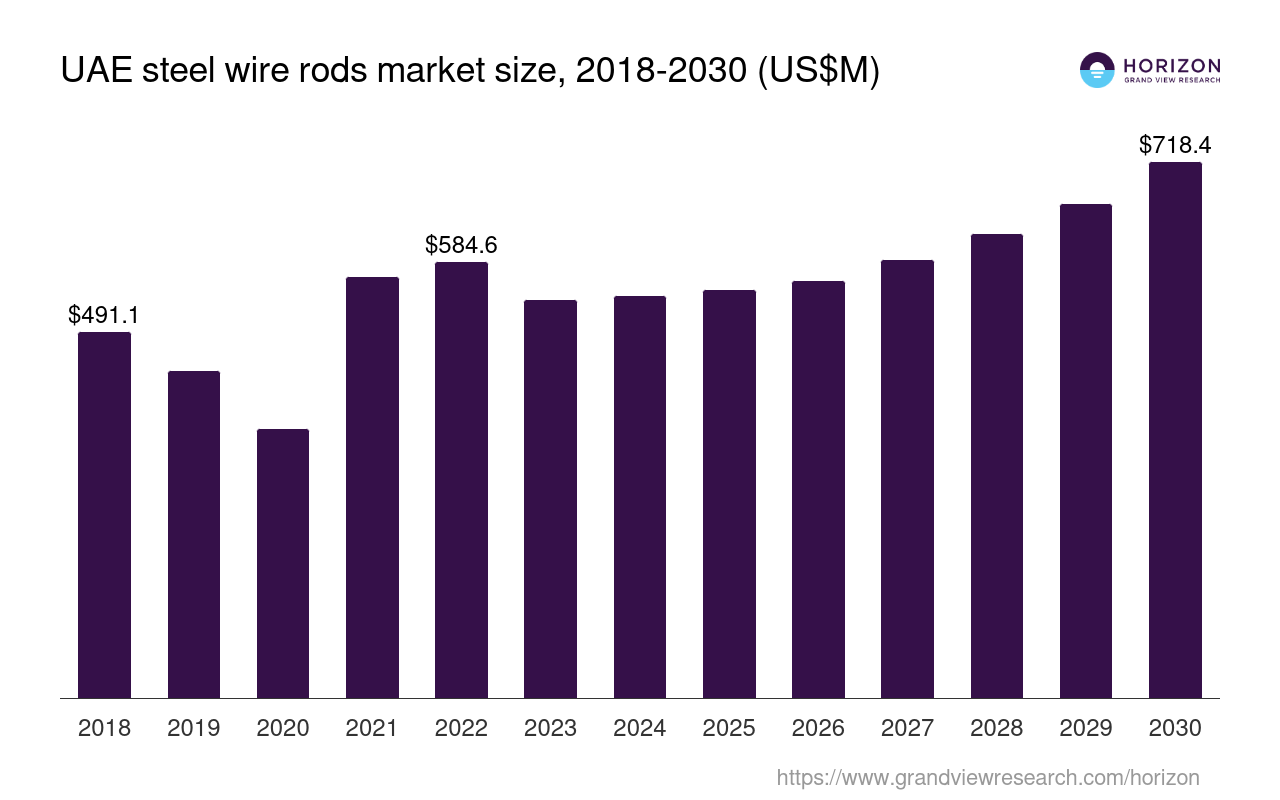 The UAE Steel Wire Rods Market Size & Outlook, 2030
