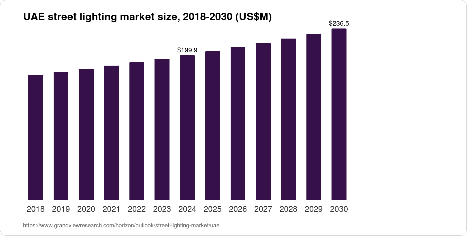 The UAE Street Lighting Market Size & Outlook, 2030