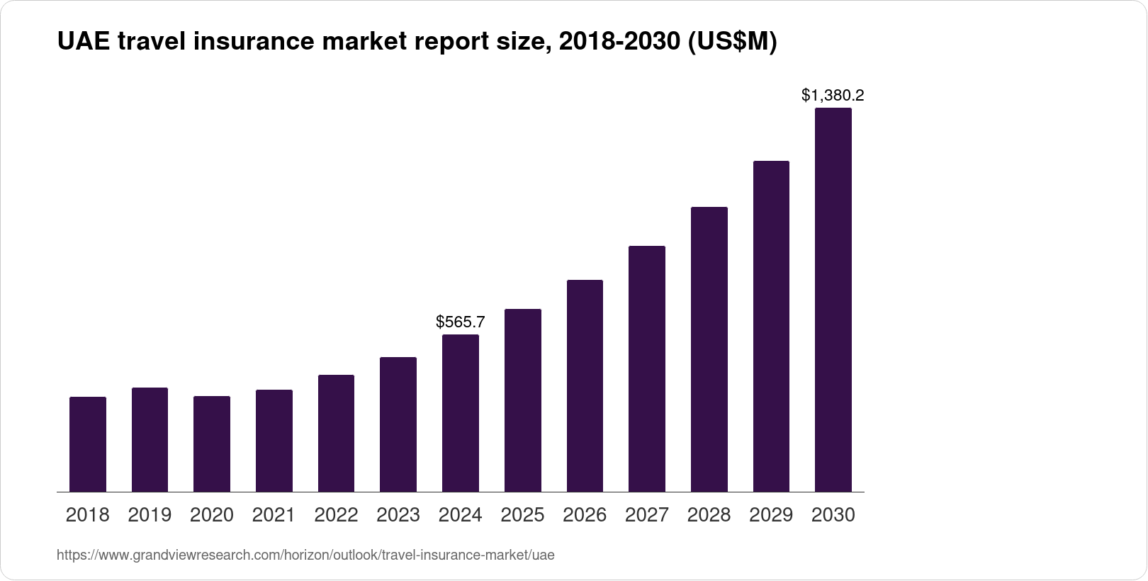 The UAE Travel Insurance Market Size & Outlook, 2030