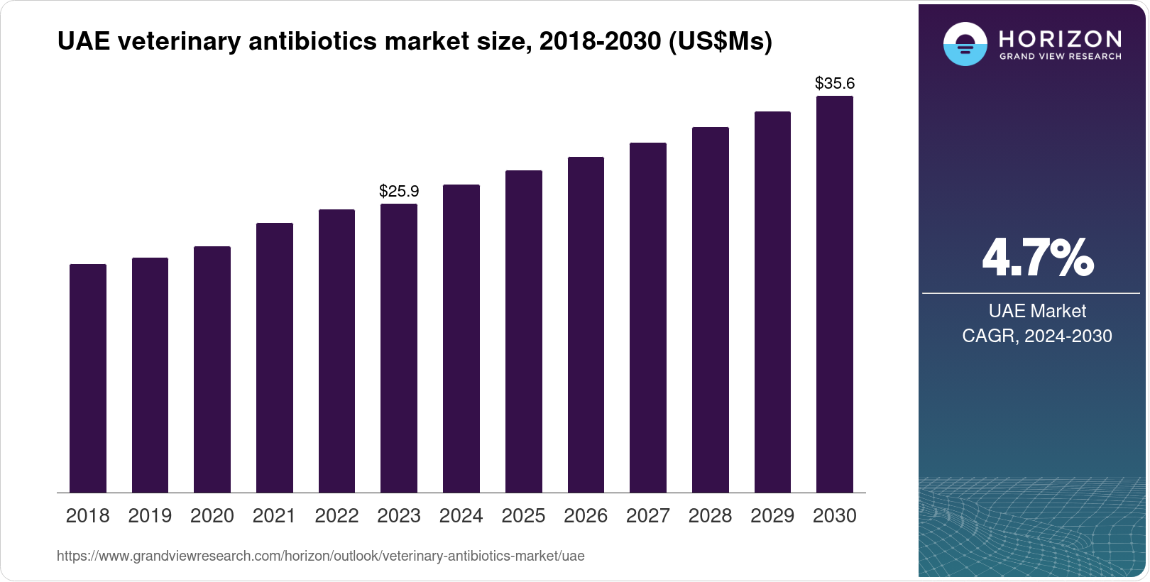 The UAE Veterinary Antibiotics Market Size & Outlook, 2030