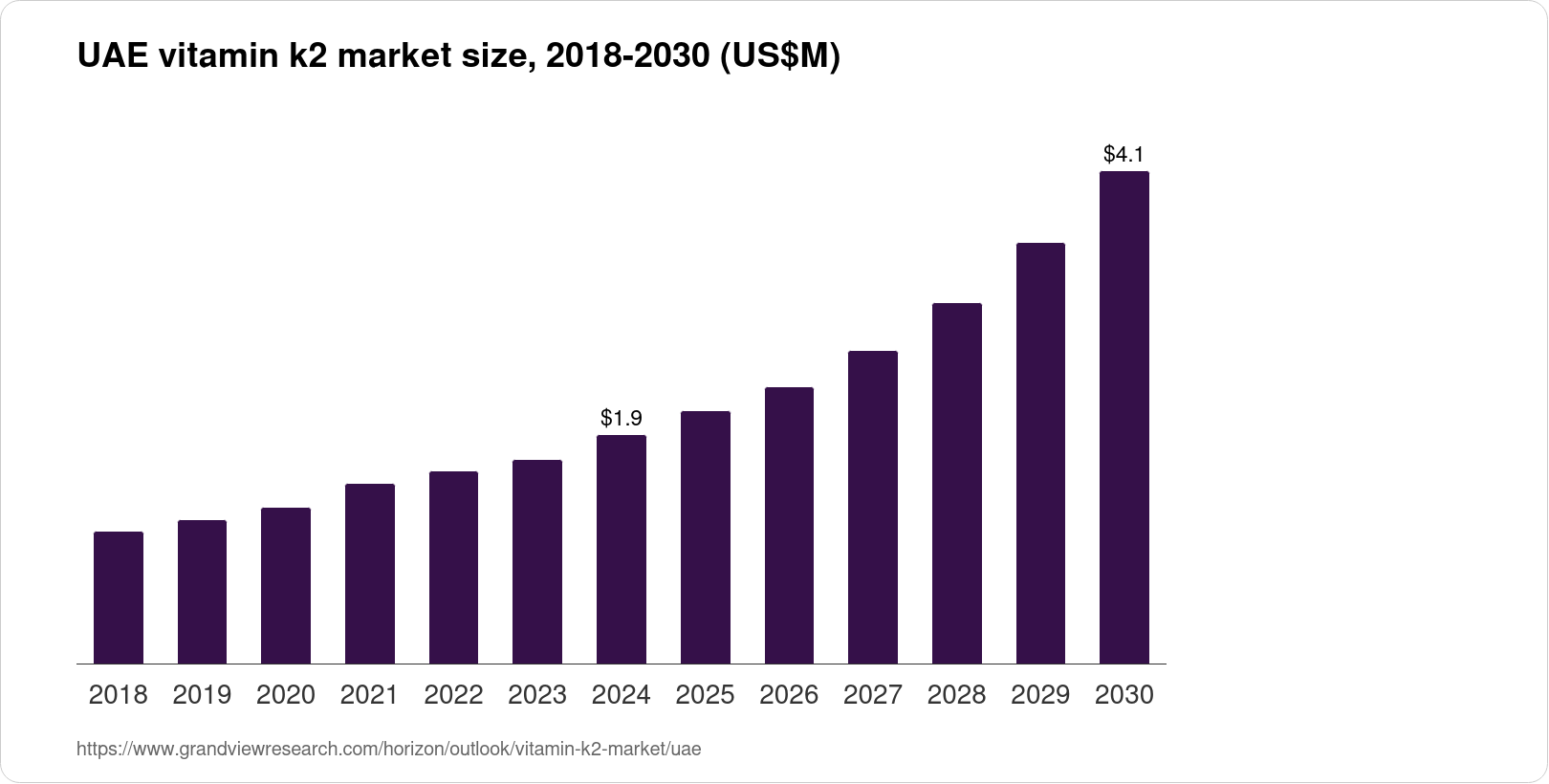 The UAE Vitamin K2 Market Size & Outlook, 2030