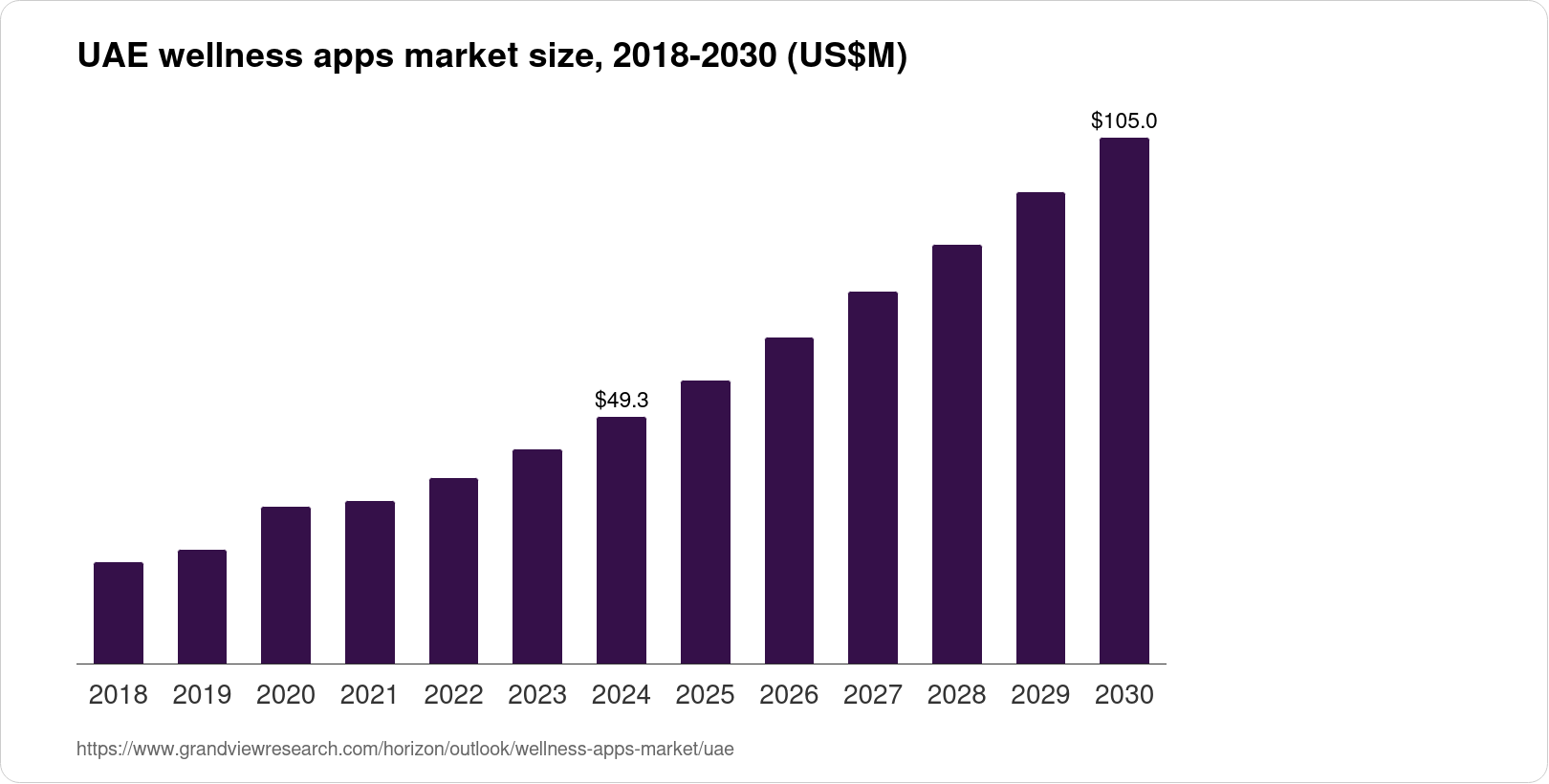 The UAE Wellness Apps Market Size & Outlook, 2030