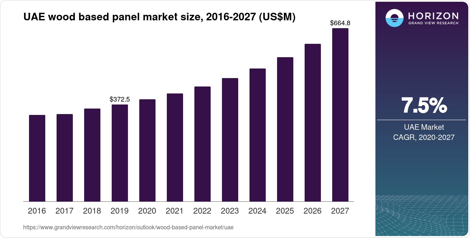 The UAE Wood Based Panel Market Size & Outlook, 2030