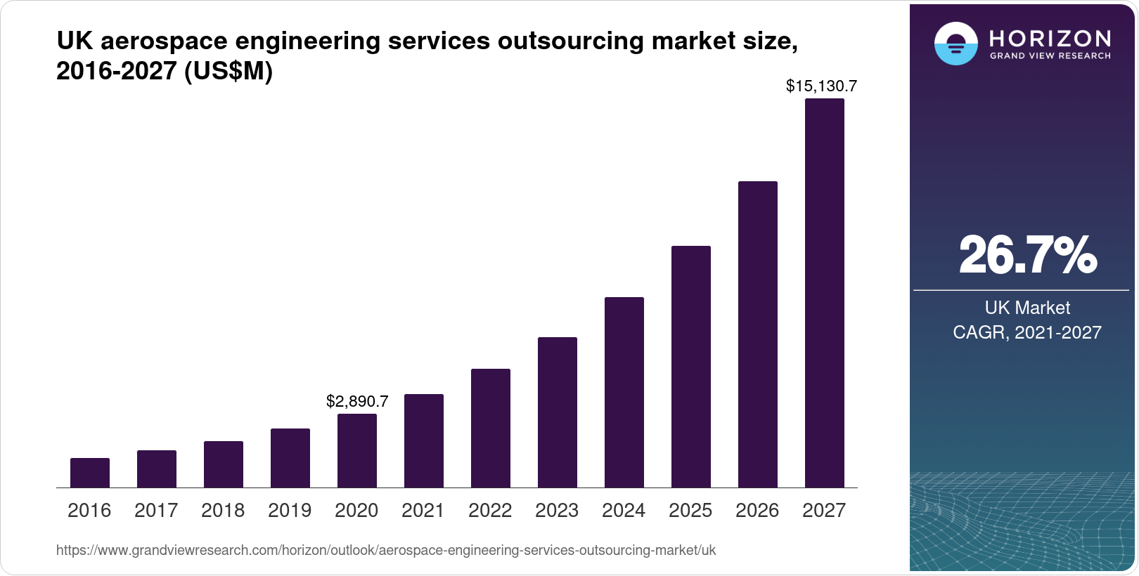 UK Aerospace Engineering Services Outsourcing Market Size & Outlook, 2027
