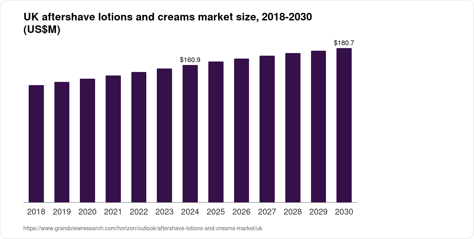 UK Aftershave Lotions And Creams Market Size & Outlook, 2030