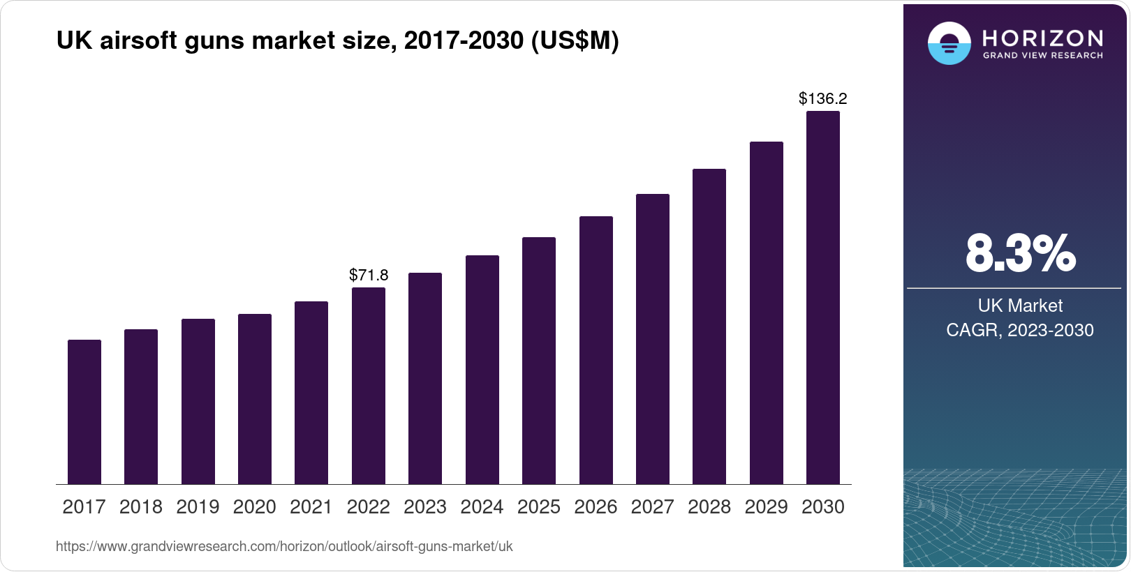 UK Airsoft Guns Market Size & Outlook, 2030