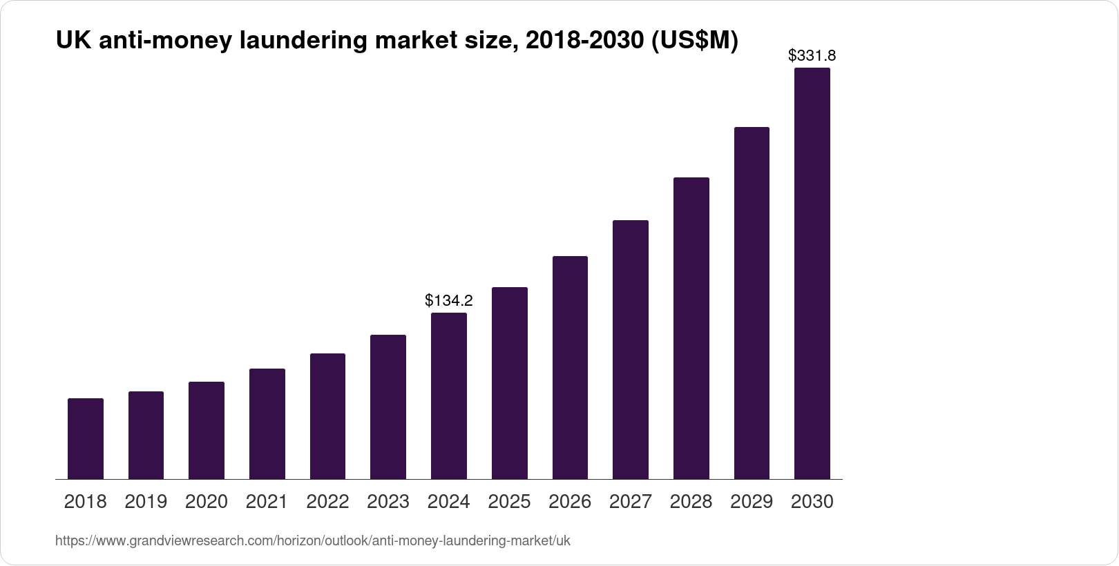 UK Anti-money Laundering Market Size & Outlook, 2030