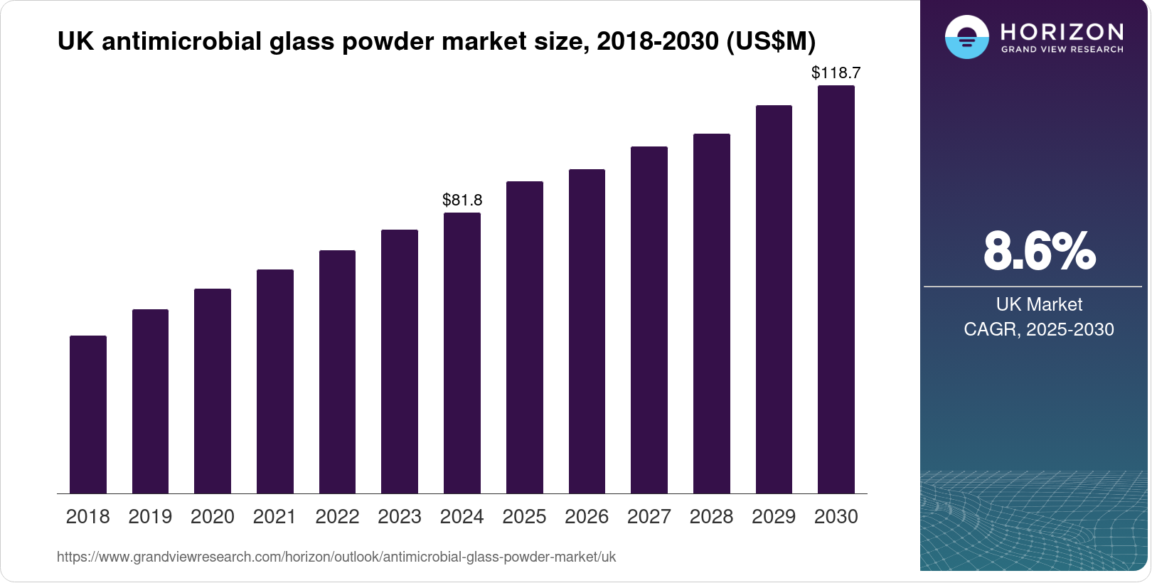 UK Antimicrobial Glass Powder Market Size & Outlook, 2030