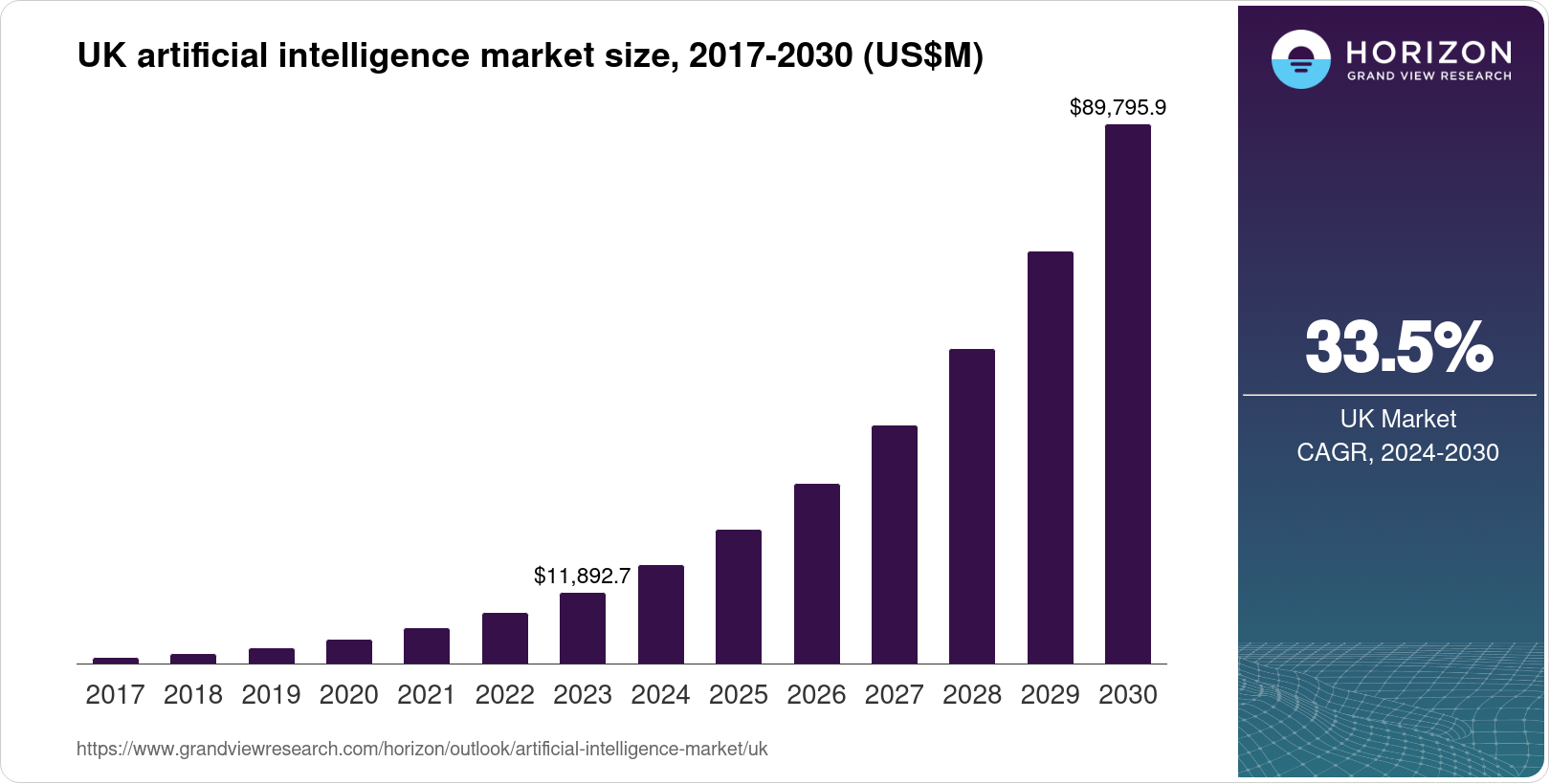 UK Artificial Intelligence Market Size & Outlook, 2030