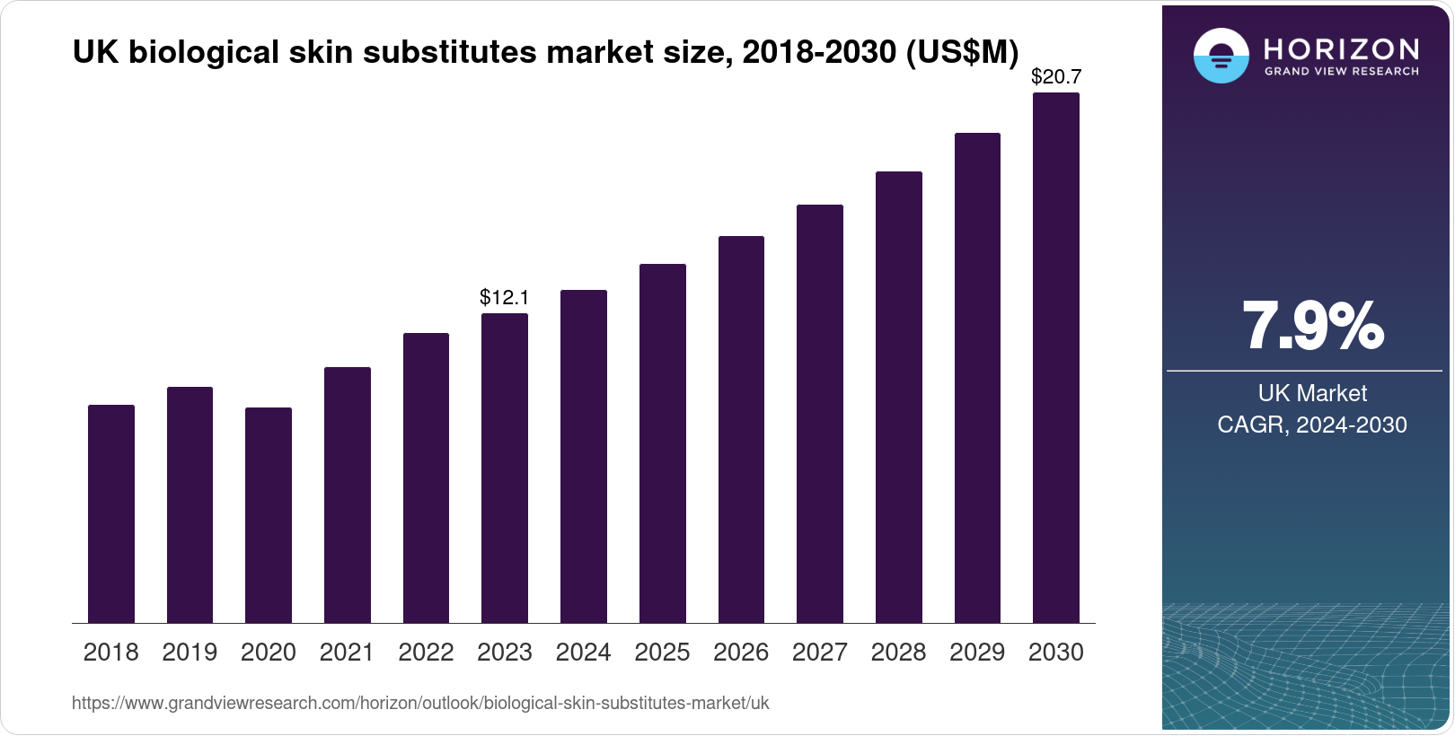 UK Biological Skin Substitutes Market Size & Outlook, 2030