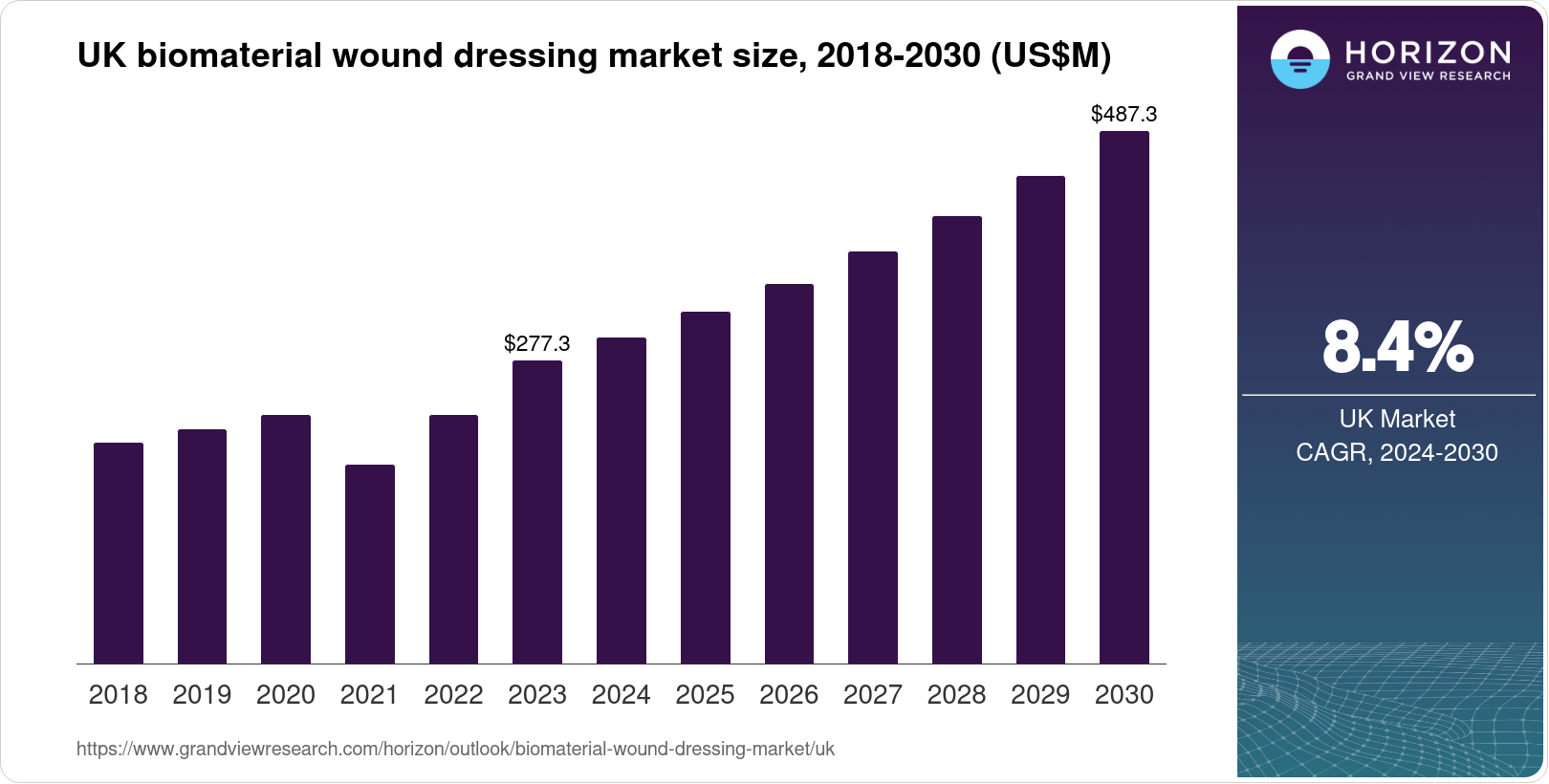 UK Biomaterial Wound Dressing Market Size & Outlook, 2030