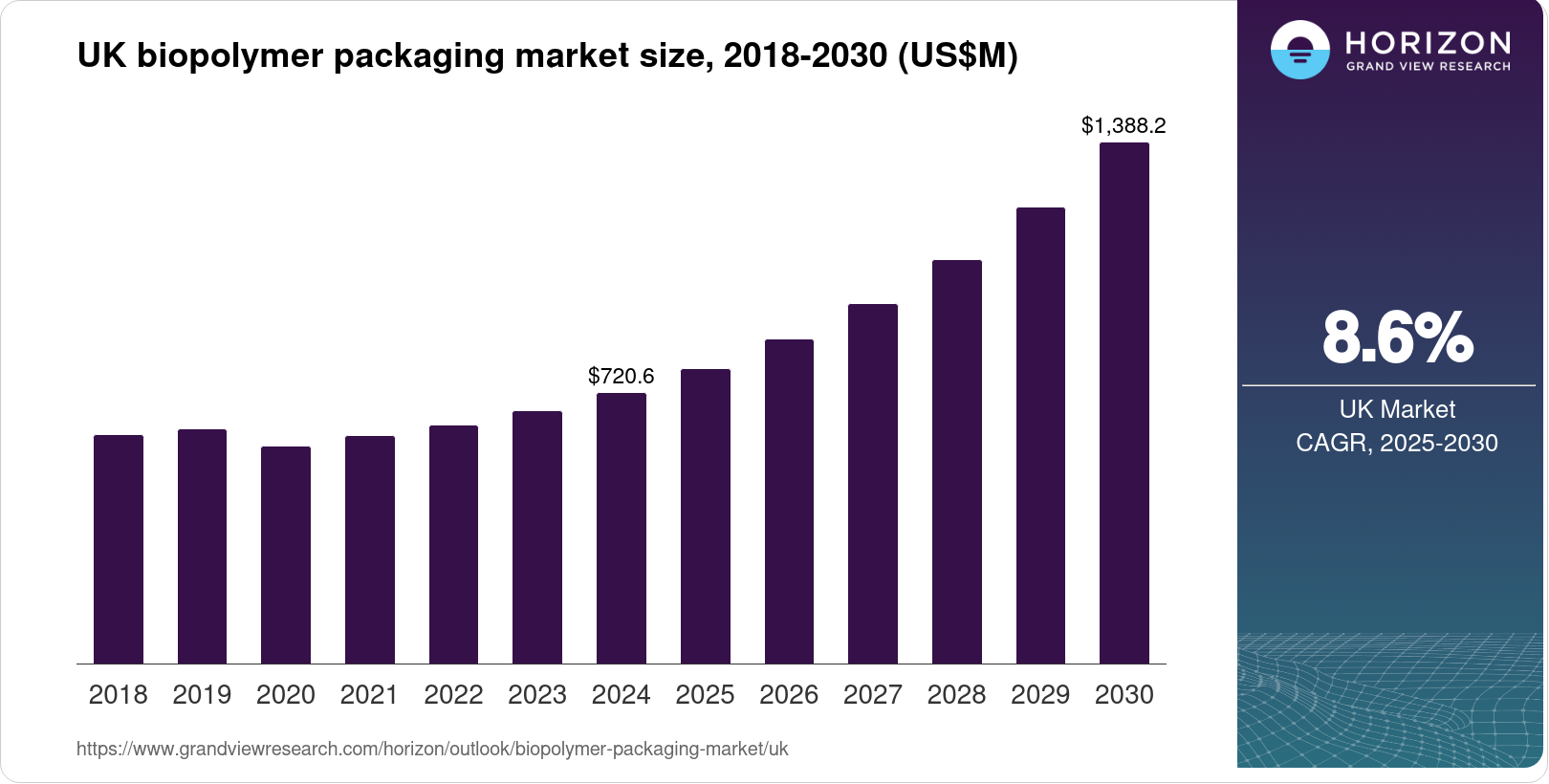 UK Biopolymer Packaging Market Size & Outlook, 2030