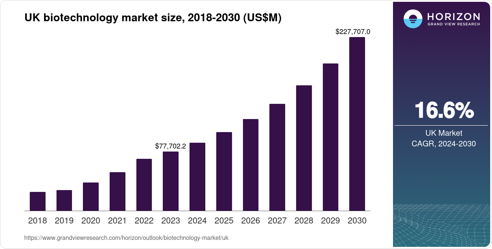 UK Biotechnology Market Size & Outlook, 2030