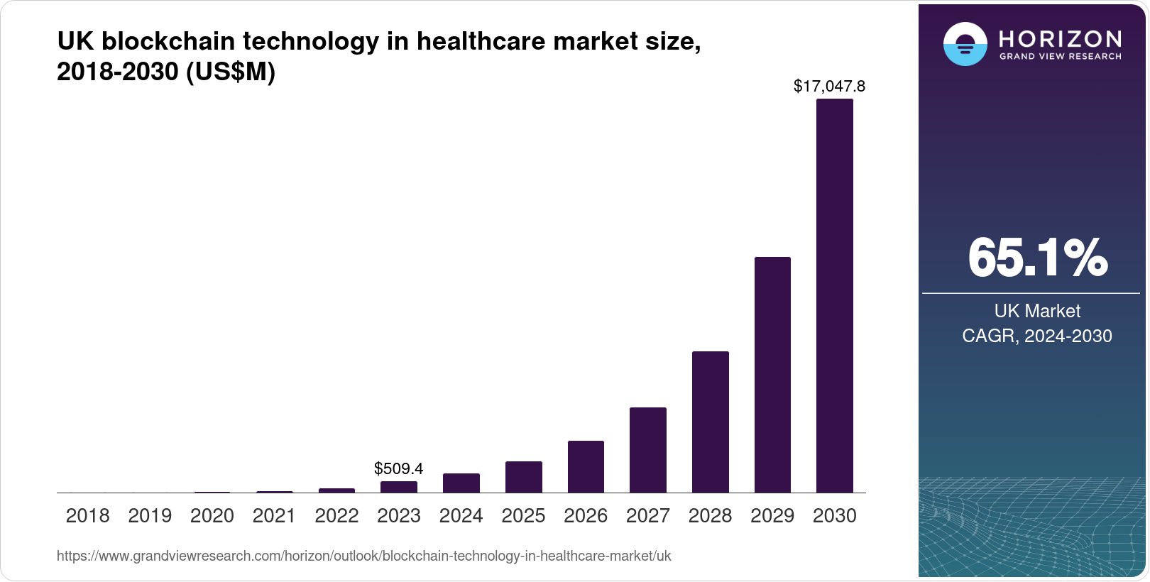 UK Blockchain Technology In Healthcare Market Size & Outlook, 2030