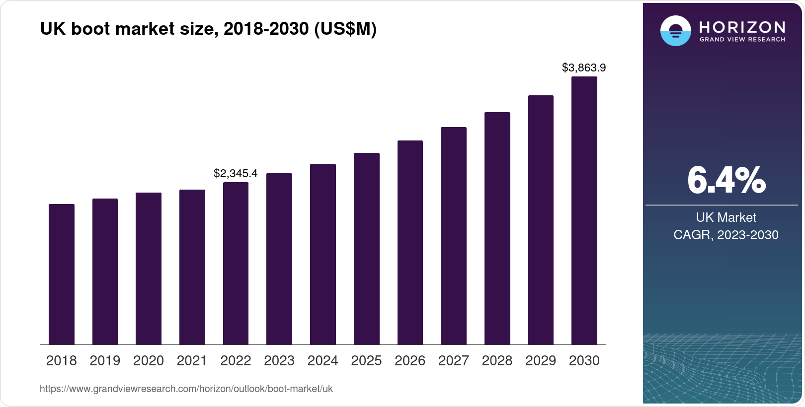UK Boot Market Size & Outlook, 2030