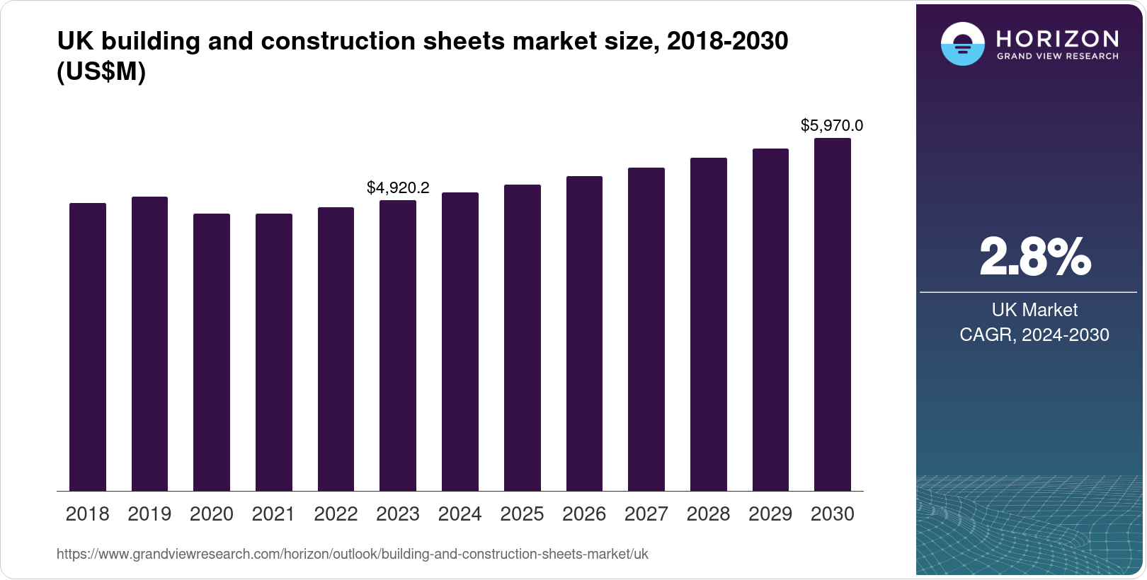 UK Building And Construction Sheets Market Size & Outlook, 2030
