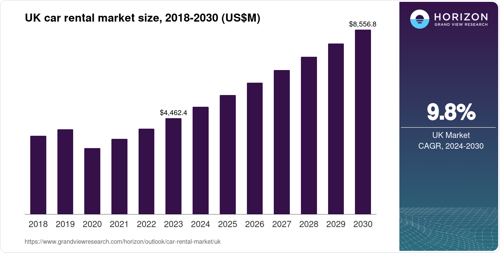 UK Car Rental Market Size & Outlook, 2030