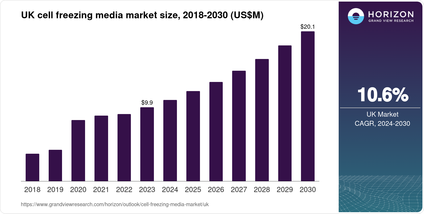 UK Cell Freezing Media Market Size & Outlook, 2030