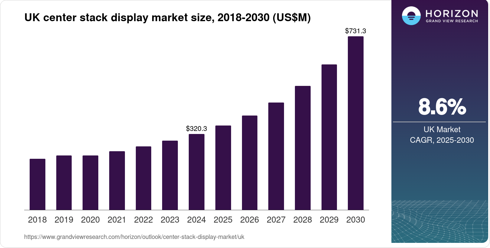 UK Center Stack Display Market Size & Outlook, 2030