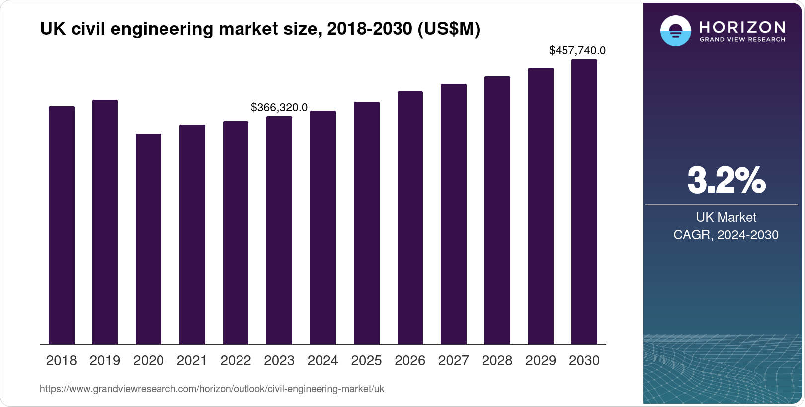 UK Civil Engineering Market Size & Outlook, 2030
