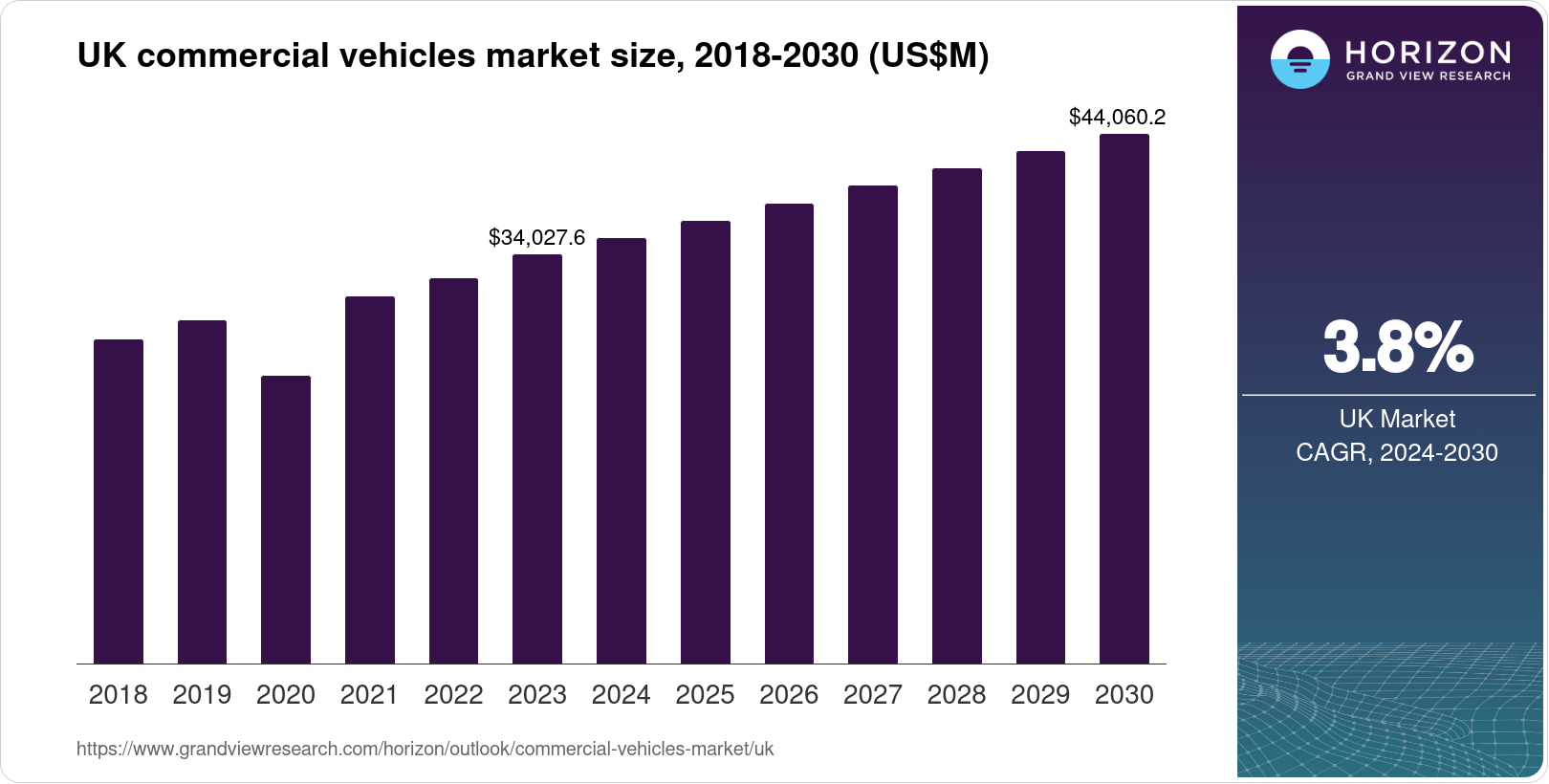 UK Commercial Vehicles Market Size & Outlook, 2030