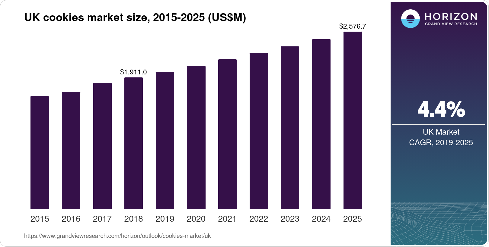 UK Cookies Market Size & Outlook, 2025