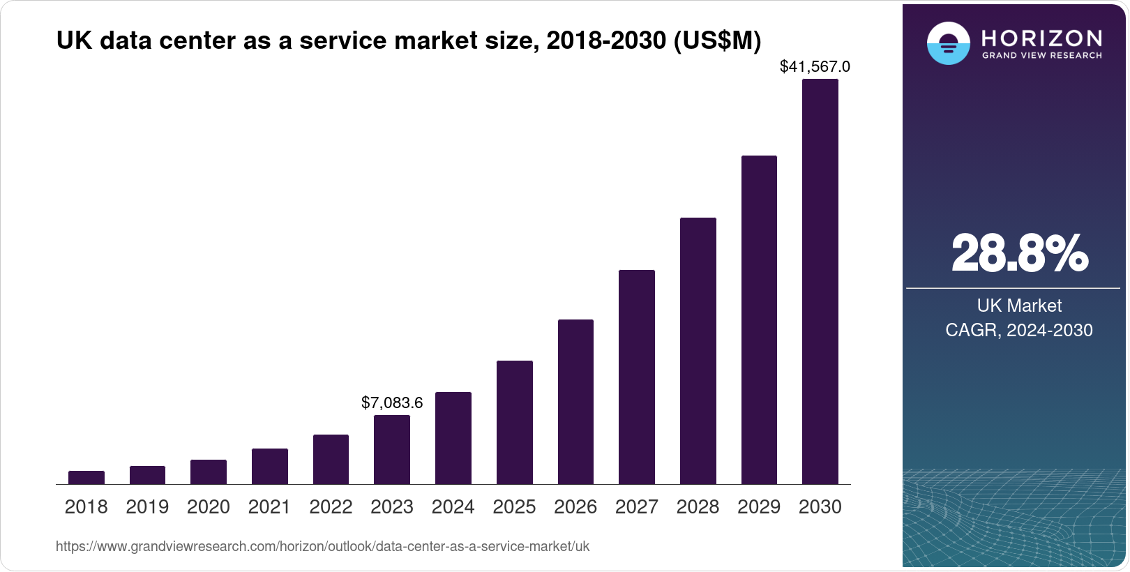 UK Data Center As A Service Market Size & Outlook, 2030