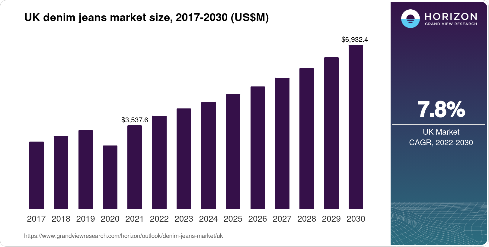 UK Denim Jeans Market Size & Outlook, 2030