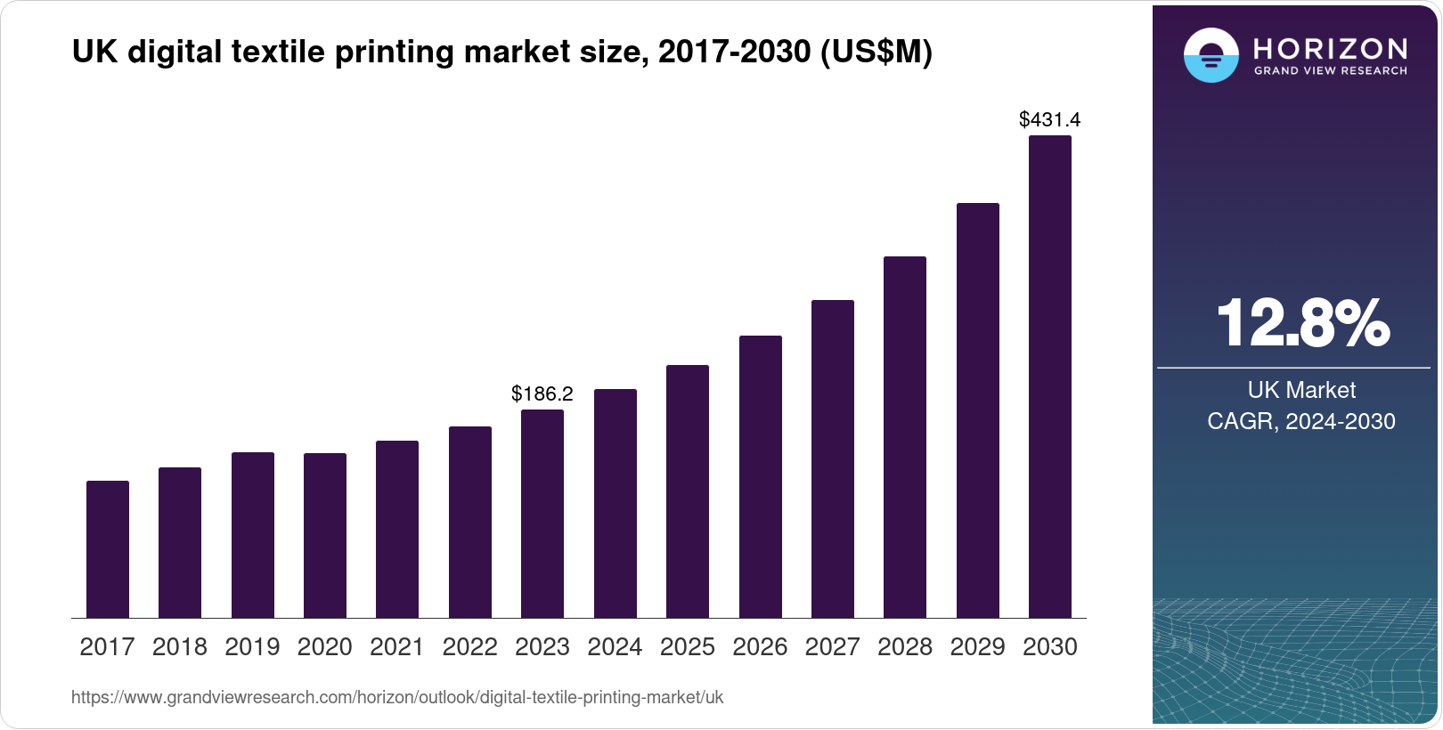 UK Digital Textile Printing Market Size & Outlook, 2030