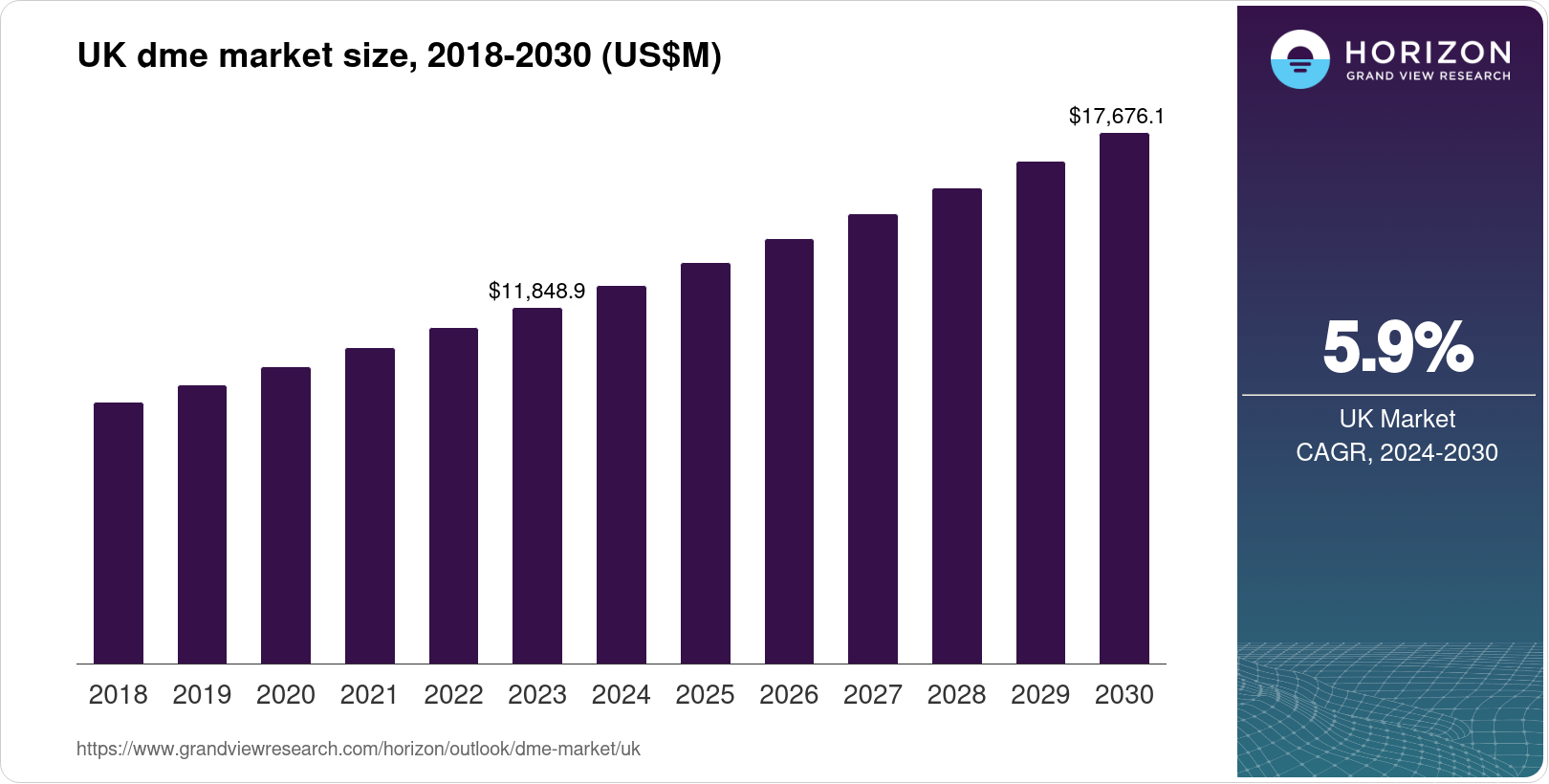 UK DME Market Size & Outlook, 2030