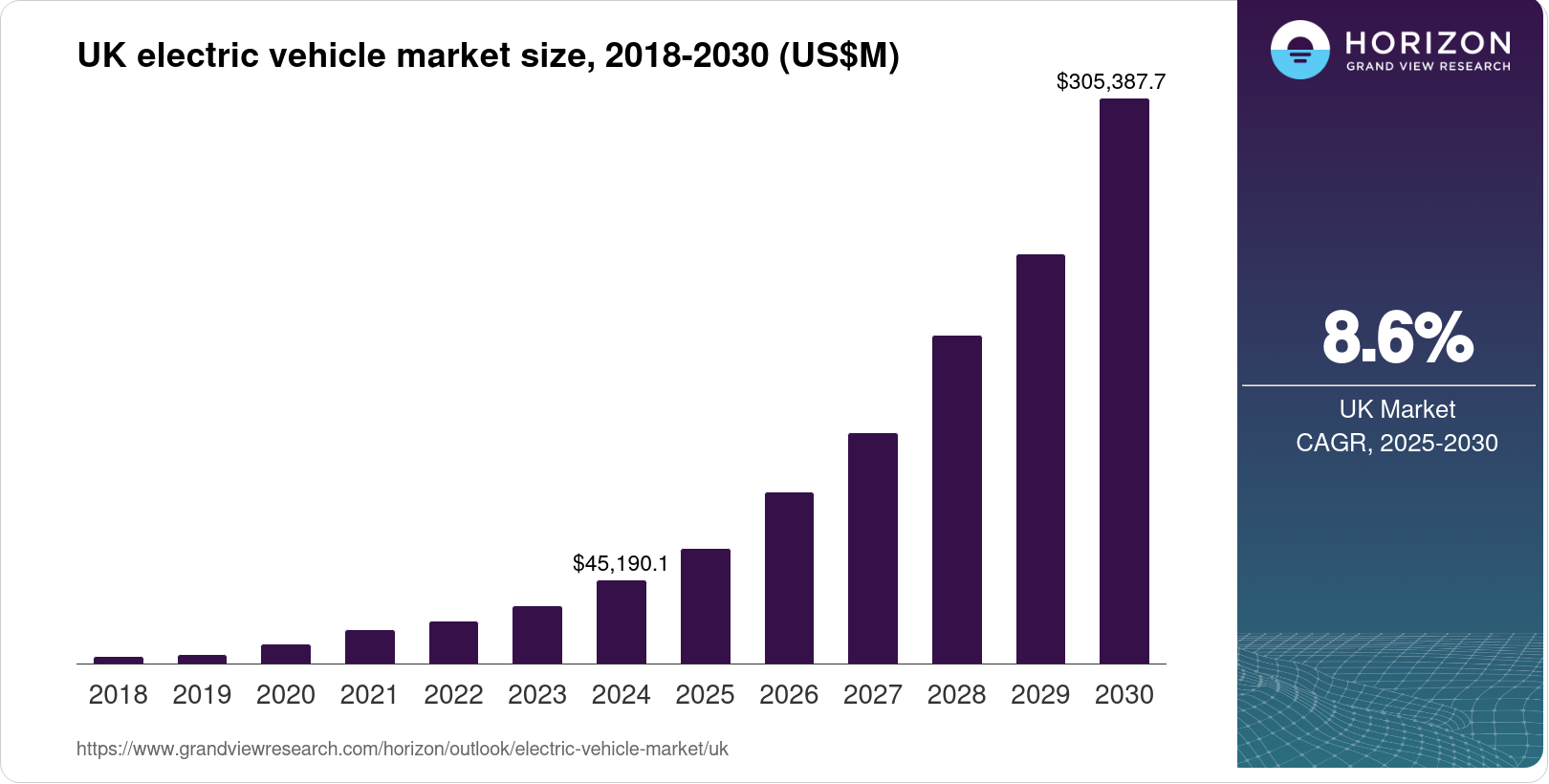 UK Electric Vehicle Market Size & Outlook, 2030