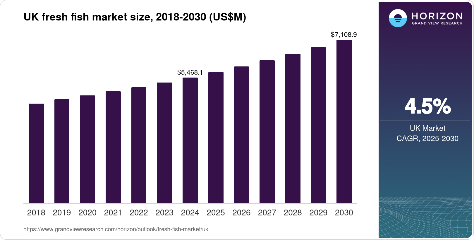 UK Fresh Fish Market Size & Outlook, 2030