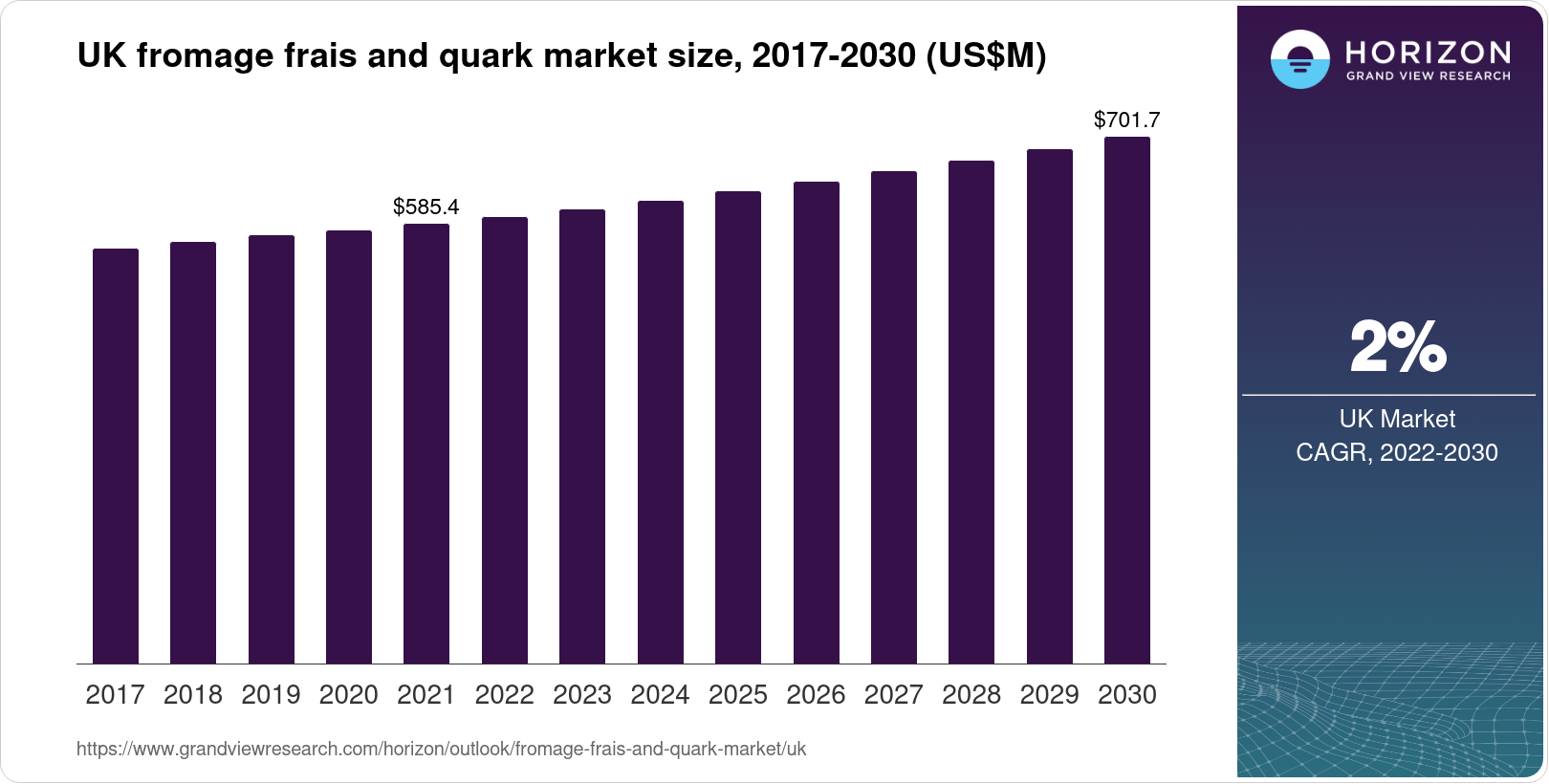 UK Fromage Frais And Quark Market Size & Outlook, 2030