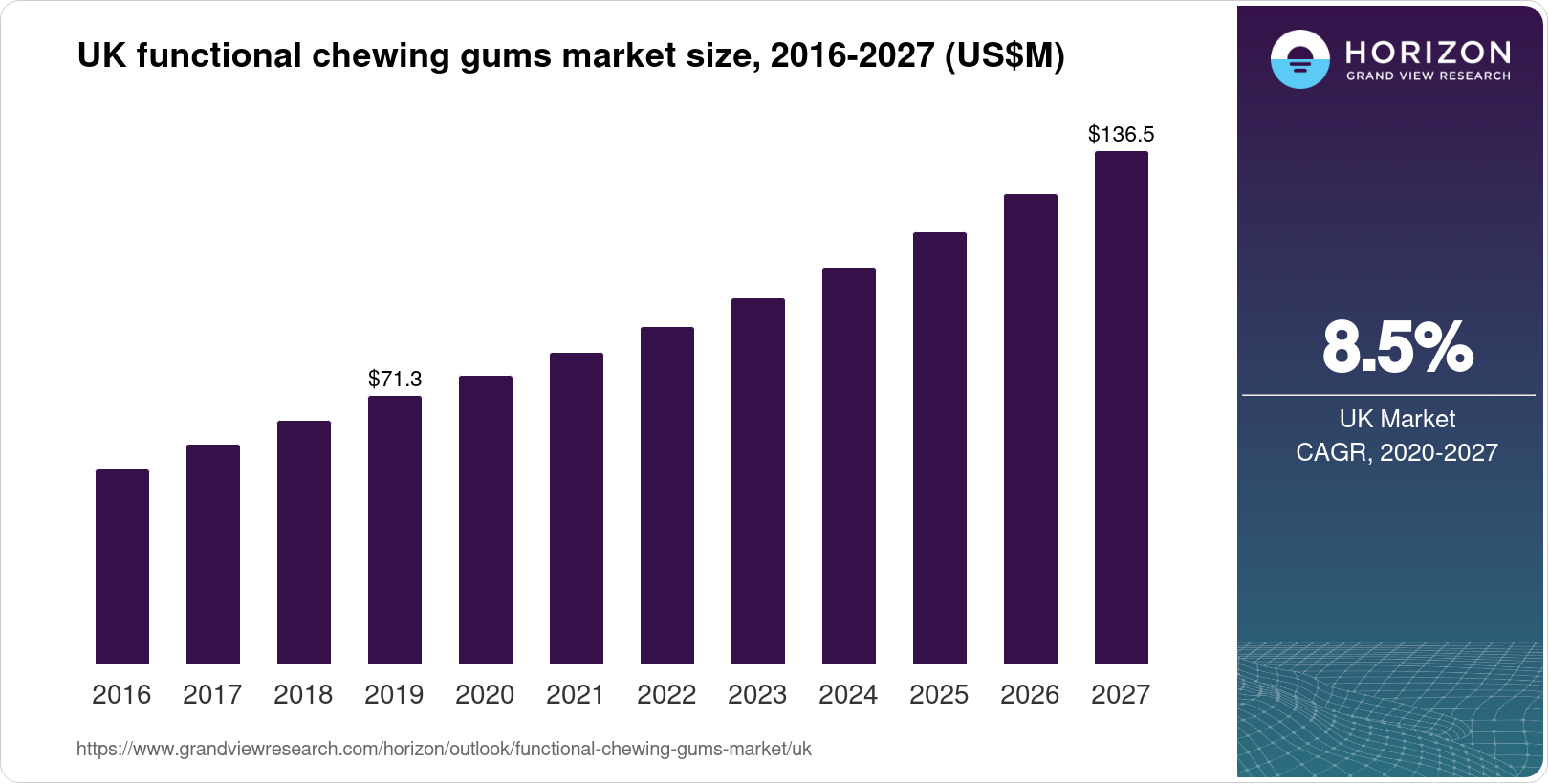 UK Functional Chewing Gums Market Size & Outlook, 2027