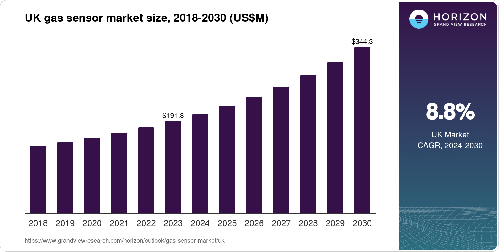 UK Gas Sensor Market Size & Outlook, 2030
