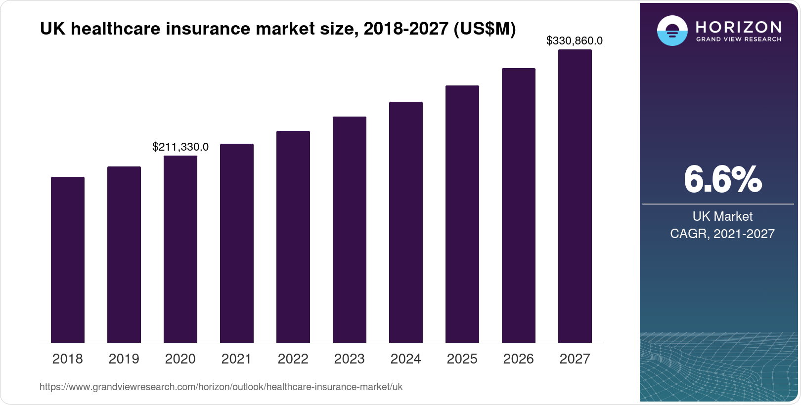 UK Healthcare Insurance Market Size & Outlook, 2027