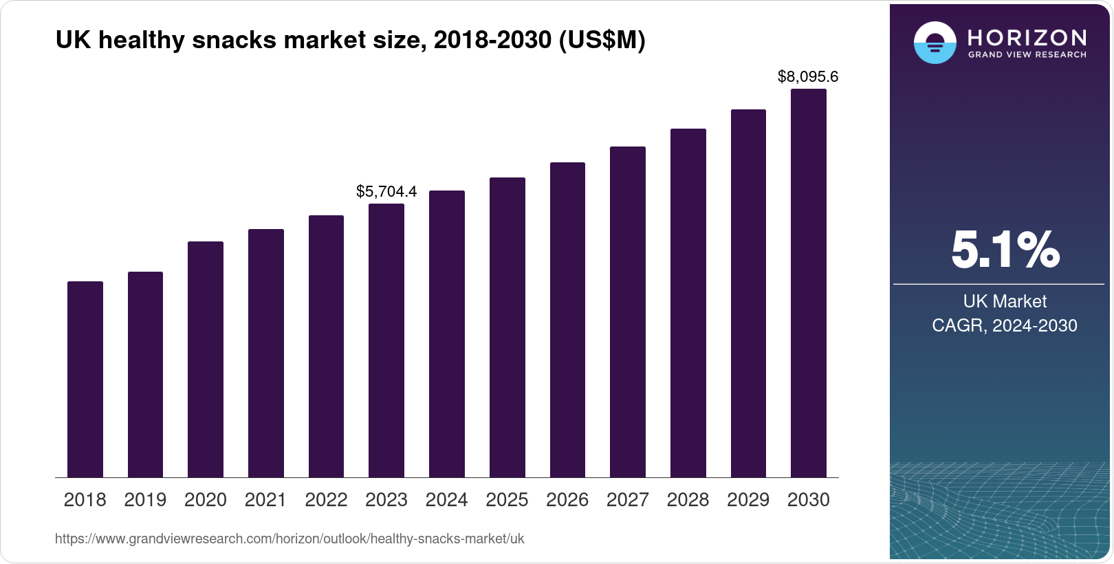 UK Healthy Snacks Market Size & Outlook, 2030