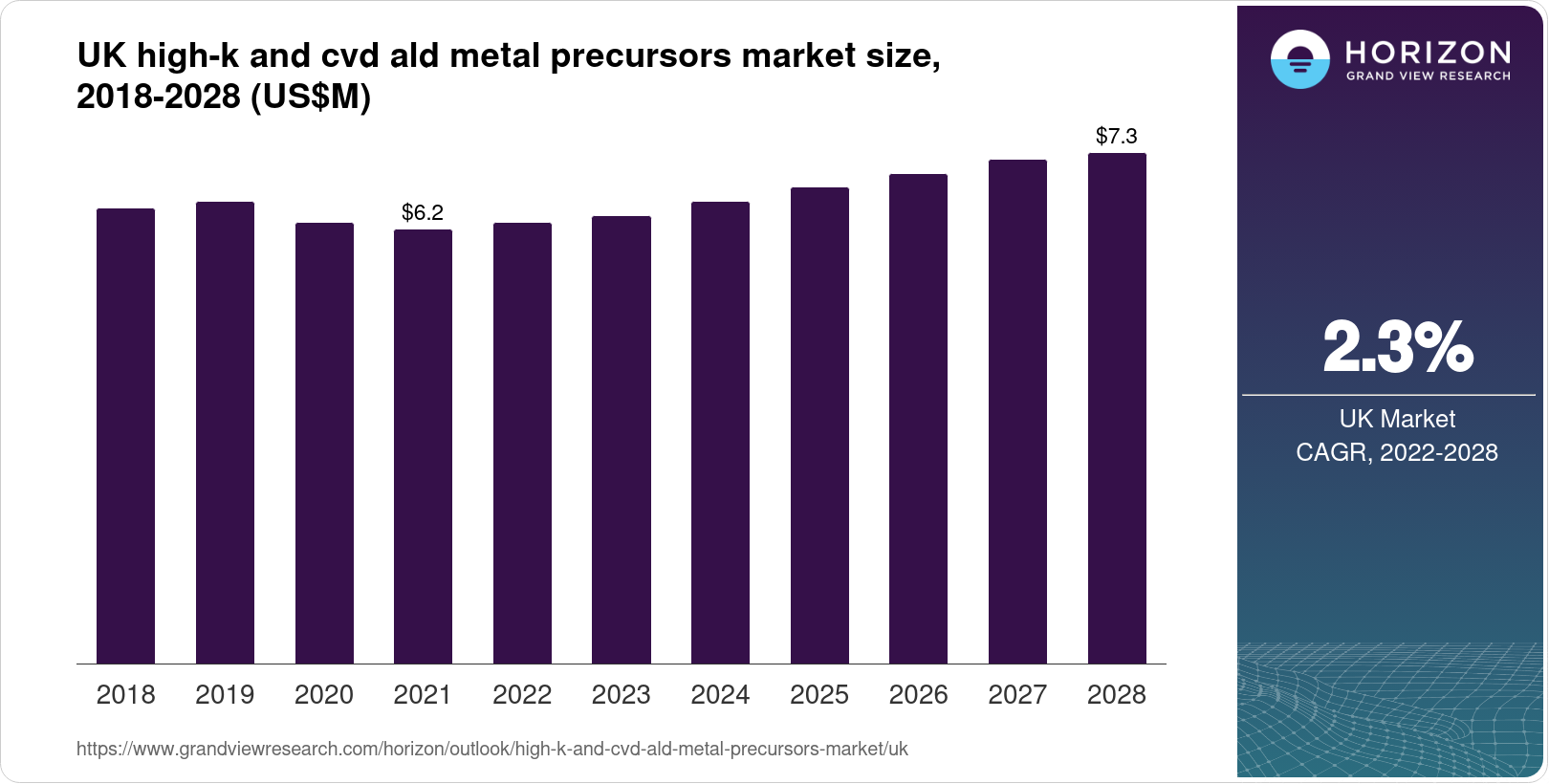 UK High-k And CVD ALD Metal Precursors Market Size & Outlook, 2028
