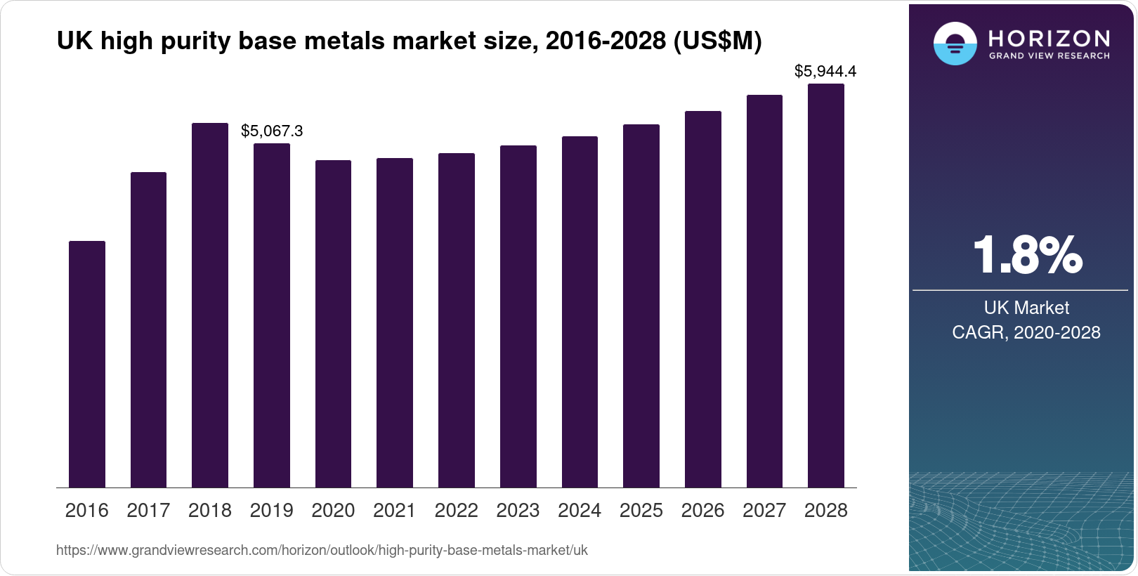 UK High Purity Base Metals Market Size & Outlook, 2028
