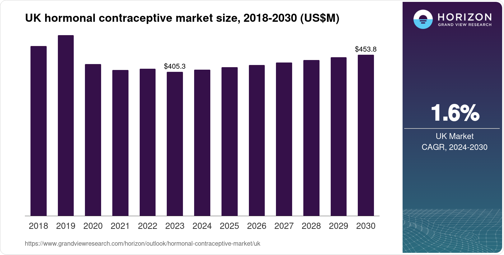 UK Hormonal Contraceptive Market Size & Outlook, 2030