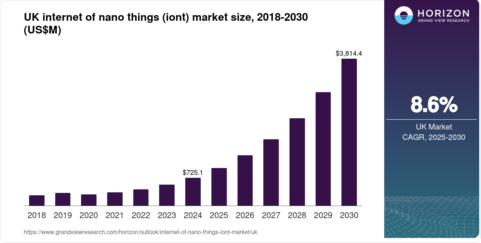 UK Internet of Nano Things (IoNT) Market Size & Outlook, 2030
