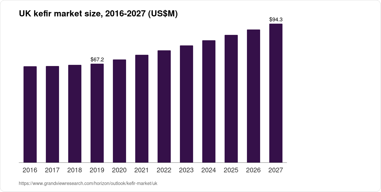 UK Kefir Market Size & Outlook, 2030